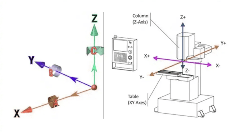 3-Axis vs 5-Axis CNC Machining: CNC Axis Guide for 2025 Precision ...
